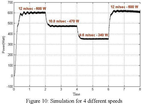 Figure From Sensorless MPPT Technique For PMSG Micro Wind Turbines Based On State Flow