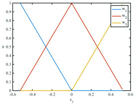 Diagram Showing Degree Of Membership Function Download Scientific