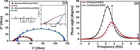Eis A Nyquist Plot Inset Reveals High Frequency Semicircle And B Download Scientific