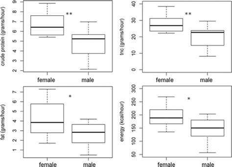 Sex And Seasonal Differences In Diet And Nutrient Intake In Verreauxs