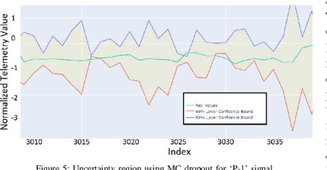 Figure 5 From An Anomaly Detection Method For Satellites Using Monte Carlo Dropout Semantic