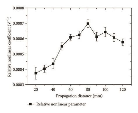 The Relationship Between The Propagation Distance And The Relative