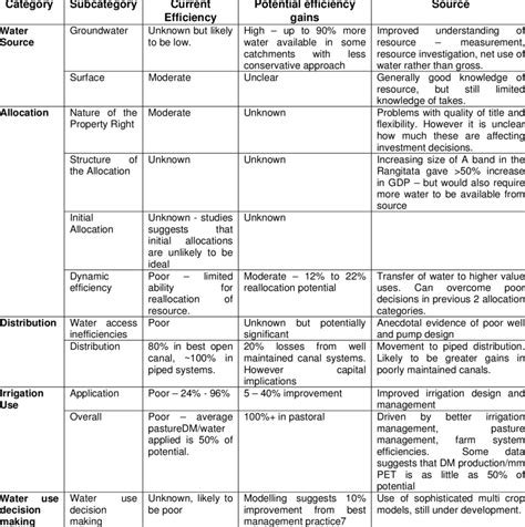 Summary Of Efficiency Framework Download Table