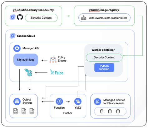 Github Yandex Cloud Examplesyc Export Mk8s Auditlogs To Elk Deploy