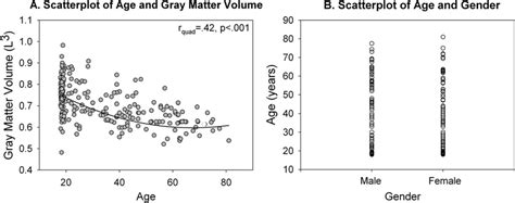 Demographics A Gray Matter Volume Showed A Significant Quadratic Download Scientific Diagram Demographics A Gray Matter Volume Showed A Significant Quadratic Download Scientific Diagram