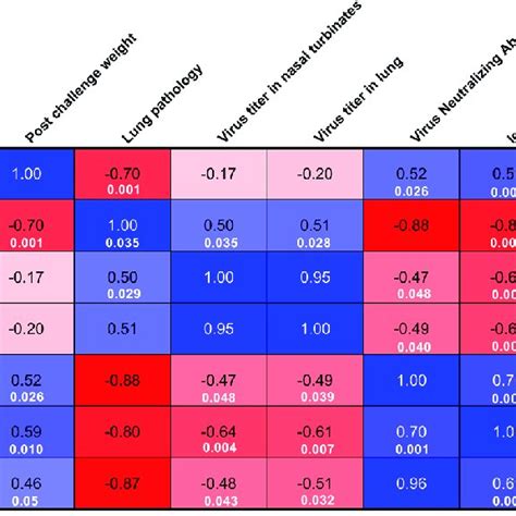 Correlation Matrix Analysis Between Immune Markers Including Various