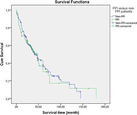 Kaplan Meier Survival Curves For Patients Receiving Proton Pump Download Scientific Diagram