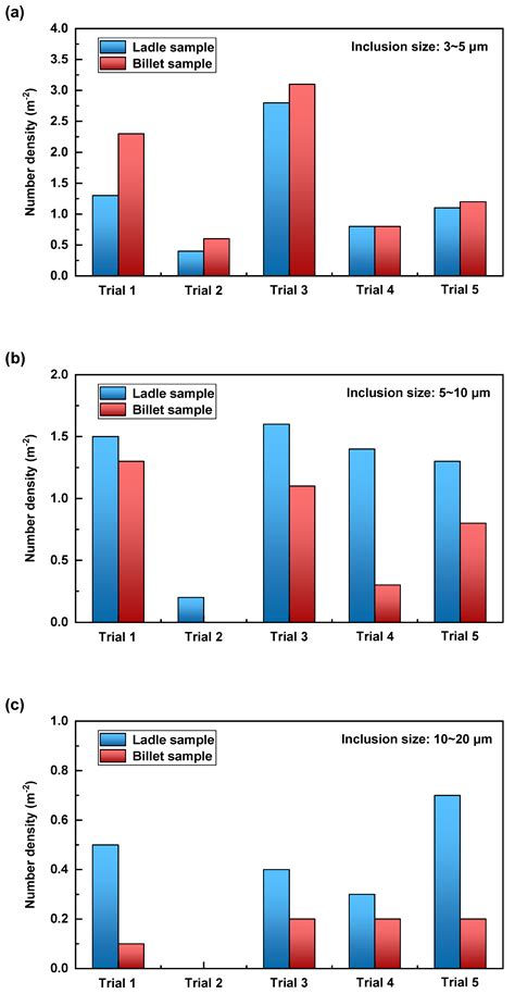 Metals Free Full Text Characteristics Of Bubble Behavior And Inclusion Removal In Liquid