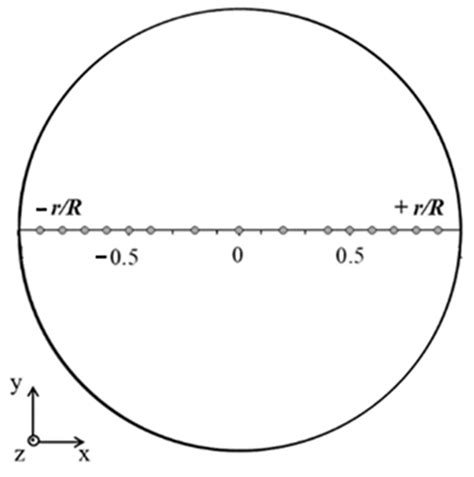 Experimental Investigation On Effects Of Flow Orientation On