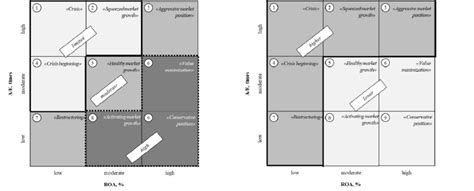 Quadrant Classification For Financial Strategy Matrix In Terms Of Download Scientific Diagram