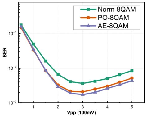 an optimal adaptive constellation design utilizing an autoencoder based