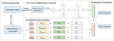Application Of Bert Gcn Model Based On Strong Link Relation Graph In