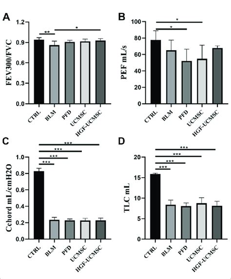 Lung Function Test On Day 21 Before Euthanasia Ab Pulmonary Download Scientific Diagram