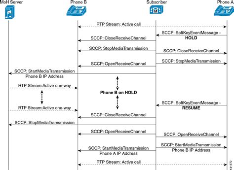 Cisco Unified Communications Srnd Based On Cisco Unified Callmanager 4