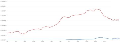 Postfix Vs Suffix Difference Explained With Examples Postfix Vs Suffix Difference Explained With Examples