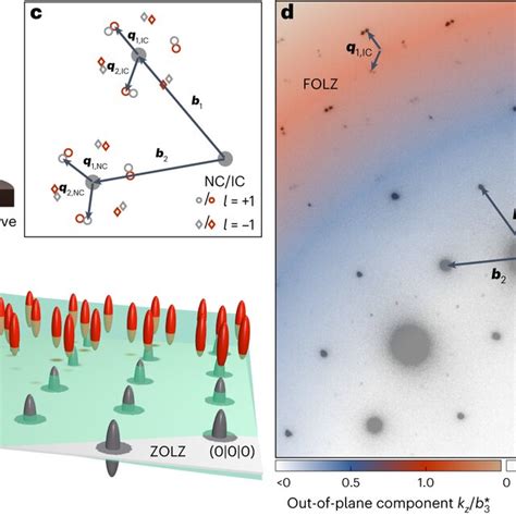 Reciprocal Lattice Of 1t Tas2 And Diffraction Geometry A Visualization Download Scientific