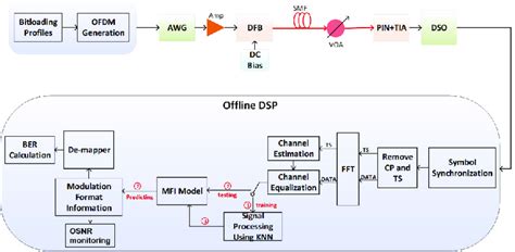 The Experimental Setup Of Intensity Modulation And Direct Detection