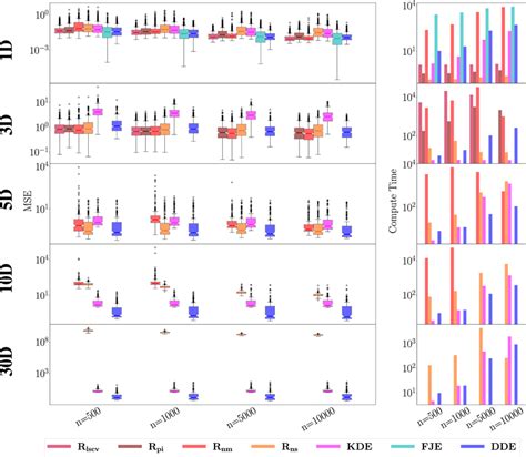MSE Per Sampled Distribution Left And The Total Computing Time Download Scientific Diagram