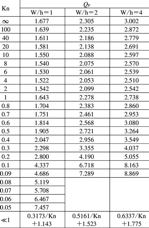 Nondimensional Flow Rate Of Poiseuille Flow Through Rectangular Download Scientific Diagram