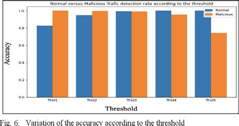 Figure 1 From A Three Level Deep Learning Intrusion Detection System For Iot Network Semantic