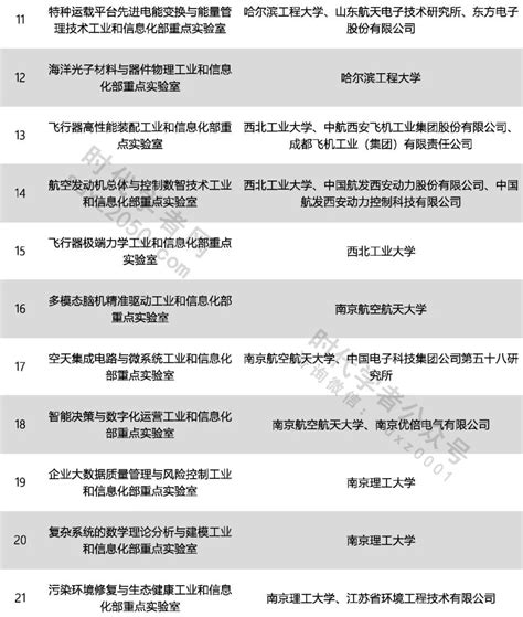 29家！2022年工业和信息化部重点实验室拟认定名单公示 知乎