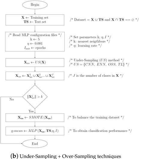 Figure 1 From Data Sampling Methods To Deal With The Big Data Multi
