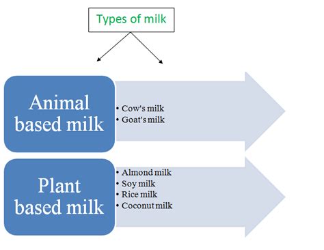 Which Type Of Milk Is Best For Me Cardiac Wellness Institute