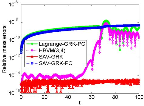 Relative Mass Errors Of Example 61 By Using Four Different Methods Download Scientific Diagram