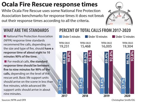 response time important to emergency outcomes ocala gazette