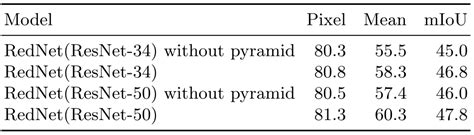 【rednet2018】rednet Residual Encoder Decoder Network For Indoor Rgb D Semantic Segmentation Csdn博客