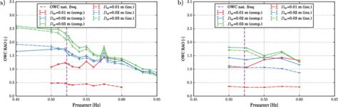 Internal Owc Elevation Response Amplitude Operator Owc Rao Versus Download Scientific Diagram