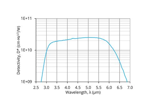 Hgcdte Programmable Mwir Detection Module Labm I 6 01 Vigo Photonics
