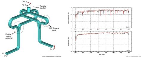Left A Diagram Of The Waveguides Inside The Omt Right Passbands For