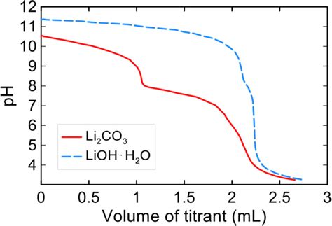 Titration Curves For Solutions With 10 × 10 −4 Moles Of Lioh·h 2 O And
