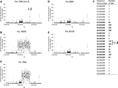 Snp Density Plot Of The I 3 Locus And Flanking Region A B And C Show Download Scientific