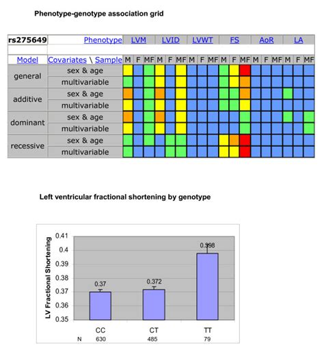 Phenotype Genotype Association Pga Grid Top Panel Download