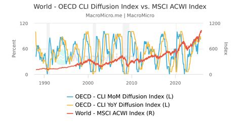 World Oecd Cli Diffusion Index Vs Msci Acwi Index Macromicro