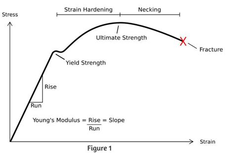 Describe How You Approach Material Selectiondesign For A Component