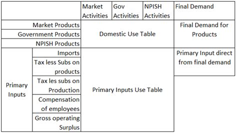 Input Output Analytical Tables Office For National Statistics