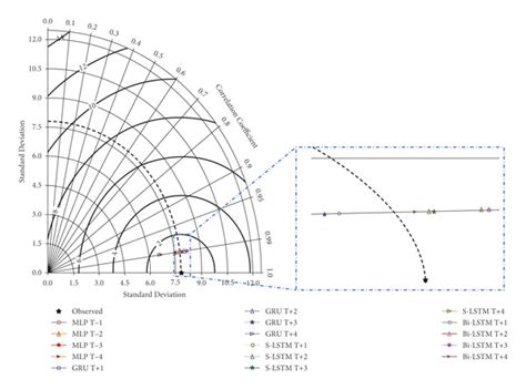 Short‐term Daily Univariate Streamflow Forecasting Using Deep Learning Models Wegayehu 2022