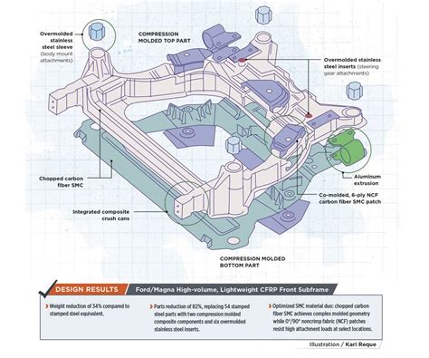 Teaming To Define What Automotive Cfrp Could Be Products Finishing