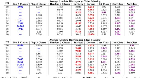 table ii from semantic interpretation and validation of graph attention