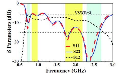 Simulation Diagram Of S Parameters For The Proposed Mimo Antenna System Download Scientific