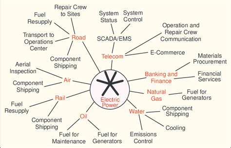 Examples Of Electric Power Infrastructure Dependencies Download