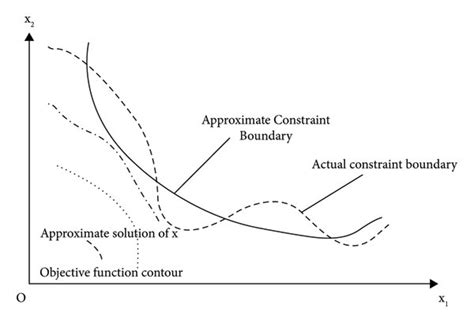 Difference In The Actualapproximate Constraint Boundaries Download