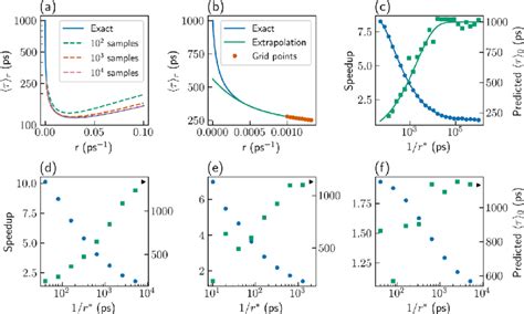 Top Row Results For An Inverse Gaussian Distribution With An Unbiased