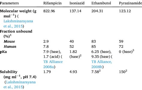 drug specific parameters which were fixed during whole body pbpk model