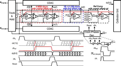 figure 4 from a 1 4mw 8b 350ms s loop unrolled sar adc with background