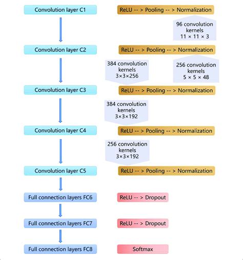 The Layers Of The Cnn Model The First Five Layers Are Convolution