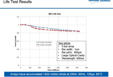 High Temperature Laser Diode Arrays